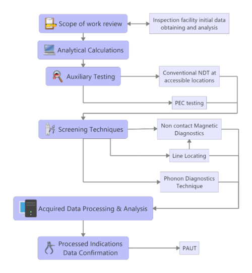 COMPLEX EXAMINATION PROCESS FLOW DIAGRAM – GeninDMCC