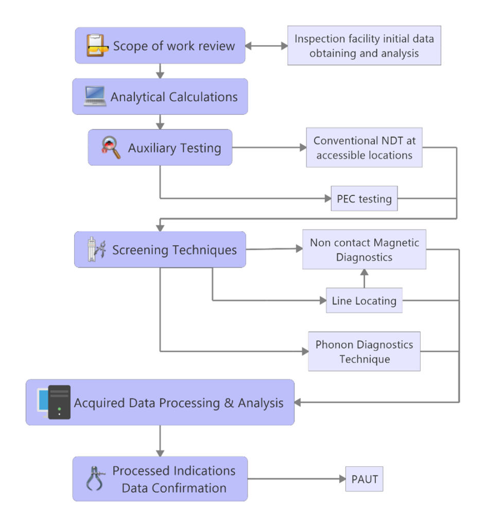 COMPLEX EXAMINATION PROCESS FLOW DIAGRAM – GeninDMCC